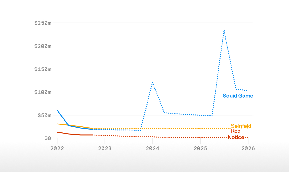 New data: "Squid Game" on track to become Netflix's most lucrative ...
