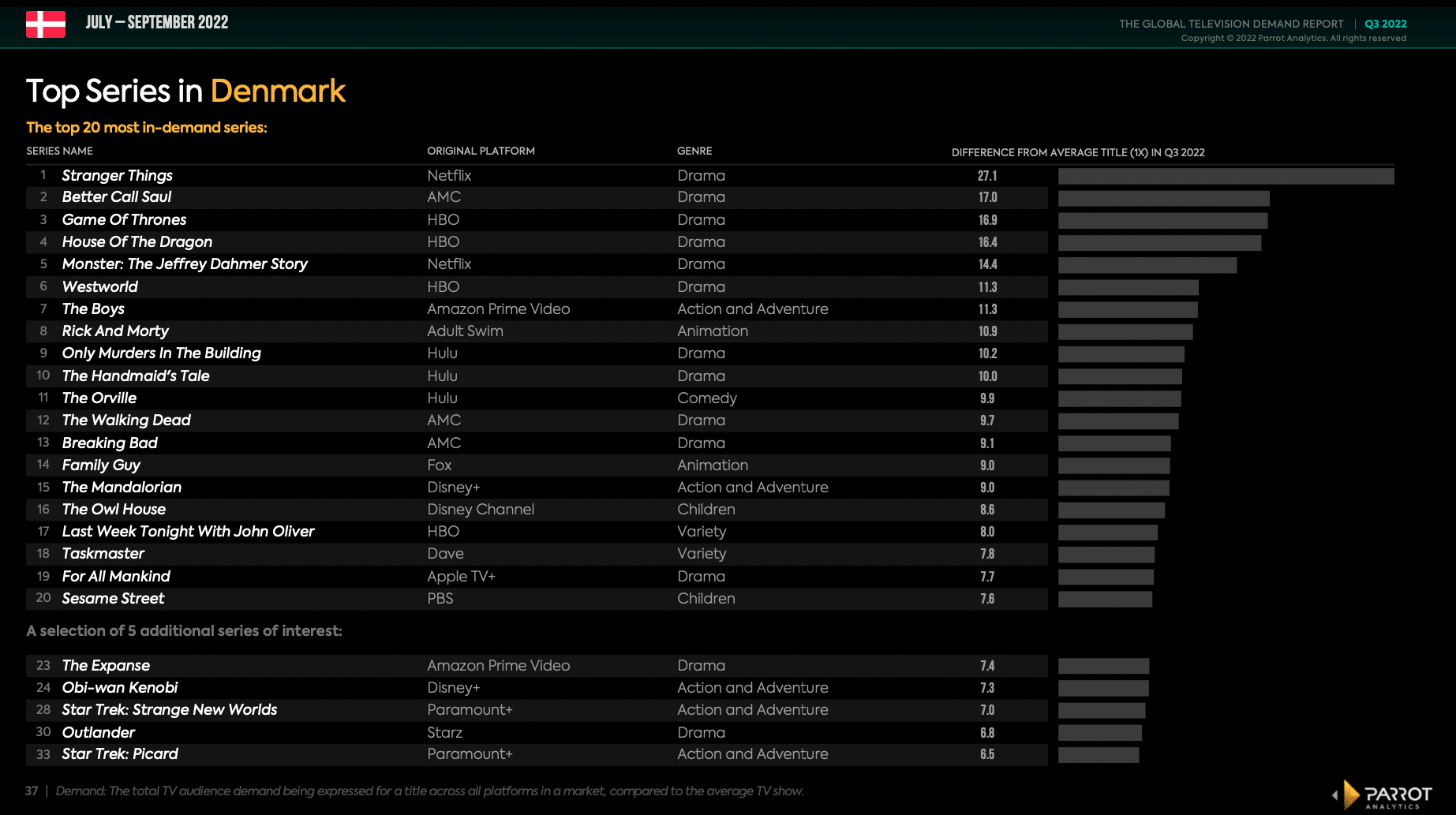 The state of streaming and television in Denmark Q3 2022: Netflix, HBO ...