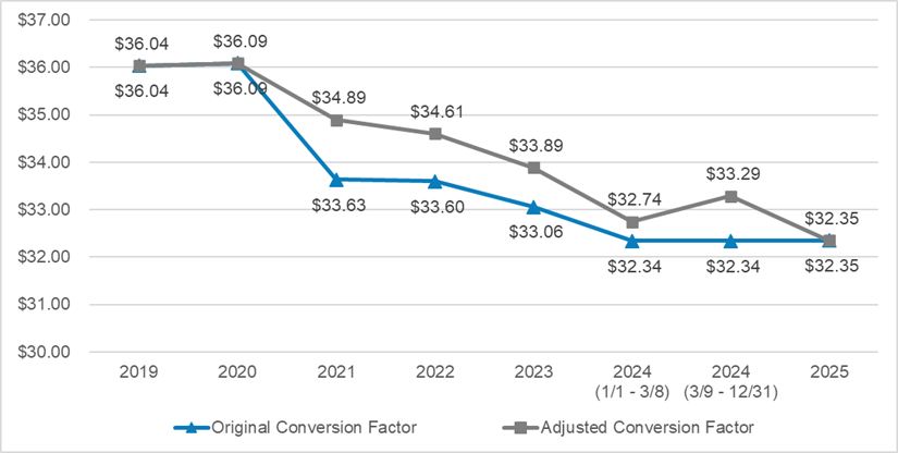 CY 2025 Medicare Physician Fee Schedule Final Rule