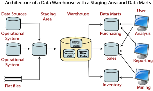 Data Warehouse Architecture: What it is, Stages and Types. - TrainingHub.io