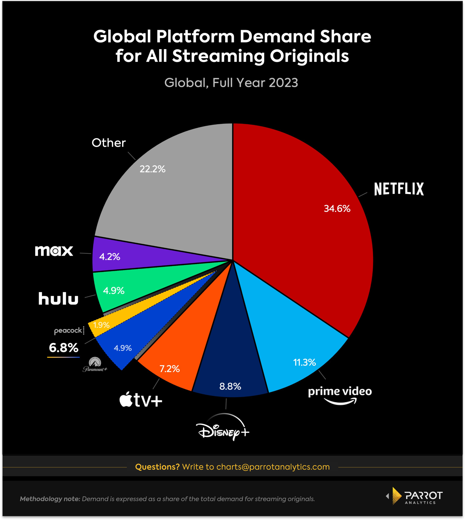 NBCUniversal Paramount merge | Parrot Analytics