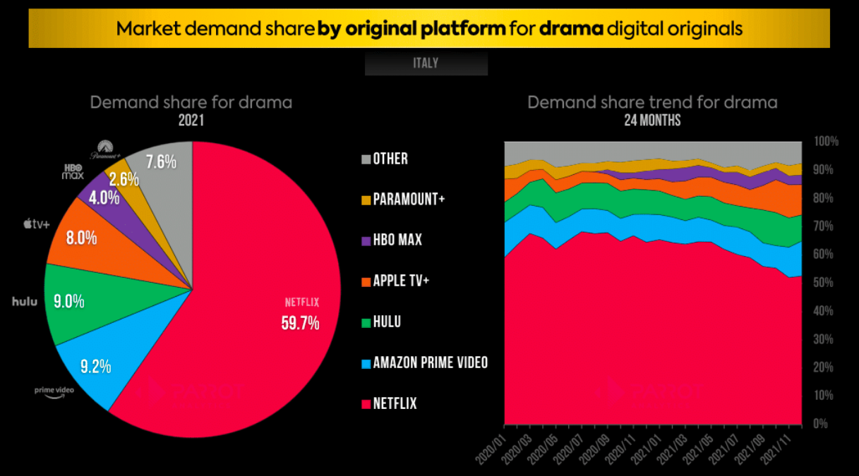 The evolution of Italy's TV & Streaming Landscape: Key Audience Trends ...