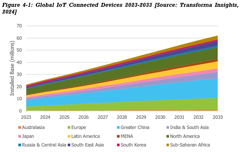 Portable Information Terminals: 62 million connected devices by 2033 ...