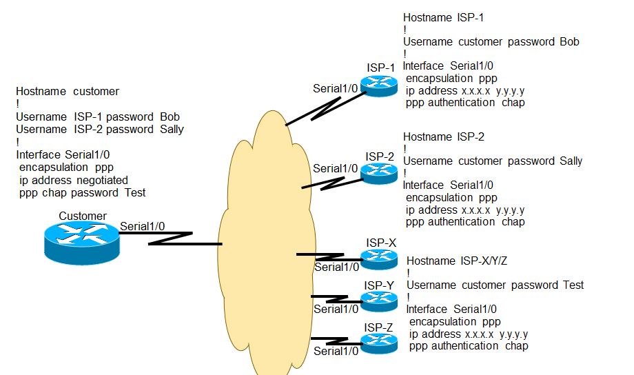 PPP CHAP Authentication Question