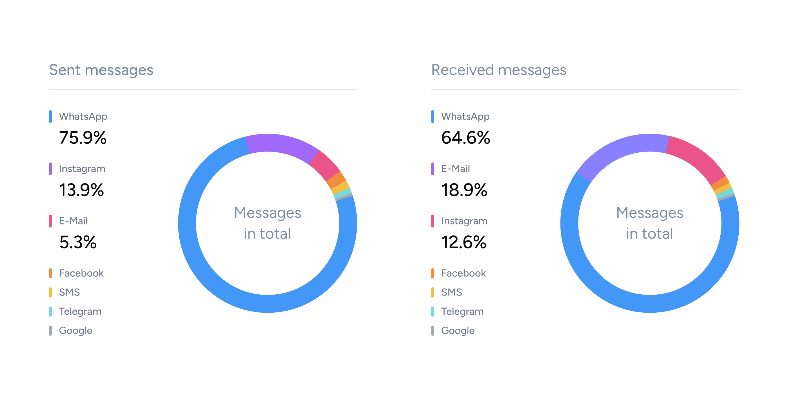 Mind Blowing WhatsApp Statistics