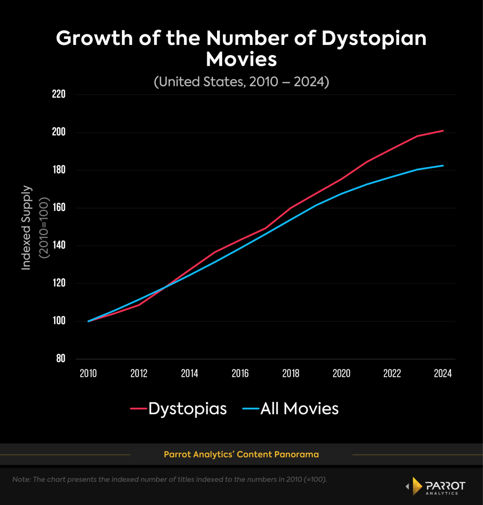 Dystopian Movies Have Doubled Since 2010 | Parrot Analytics