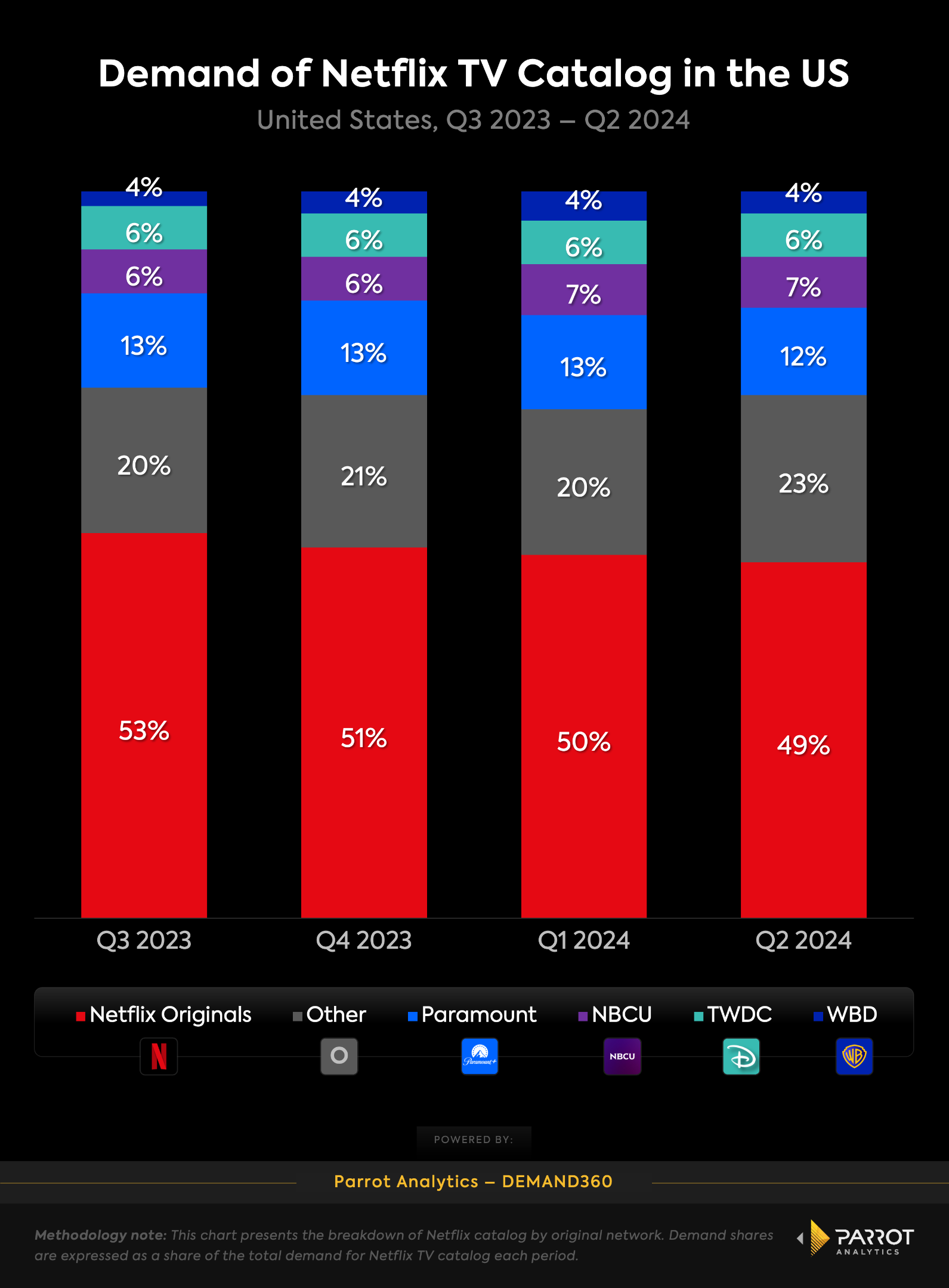 Return of Licensing Impacts Demand for Netflix Originals | Parrot Analytics
