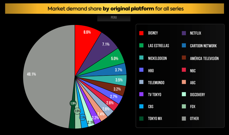 The state of streaming and TV in Peru Q2 2022: Disney, Netflix, Las ...