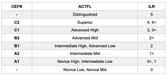 Native or bilingual proficiency? List language levels on your resumé ...