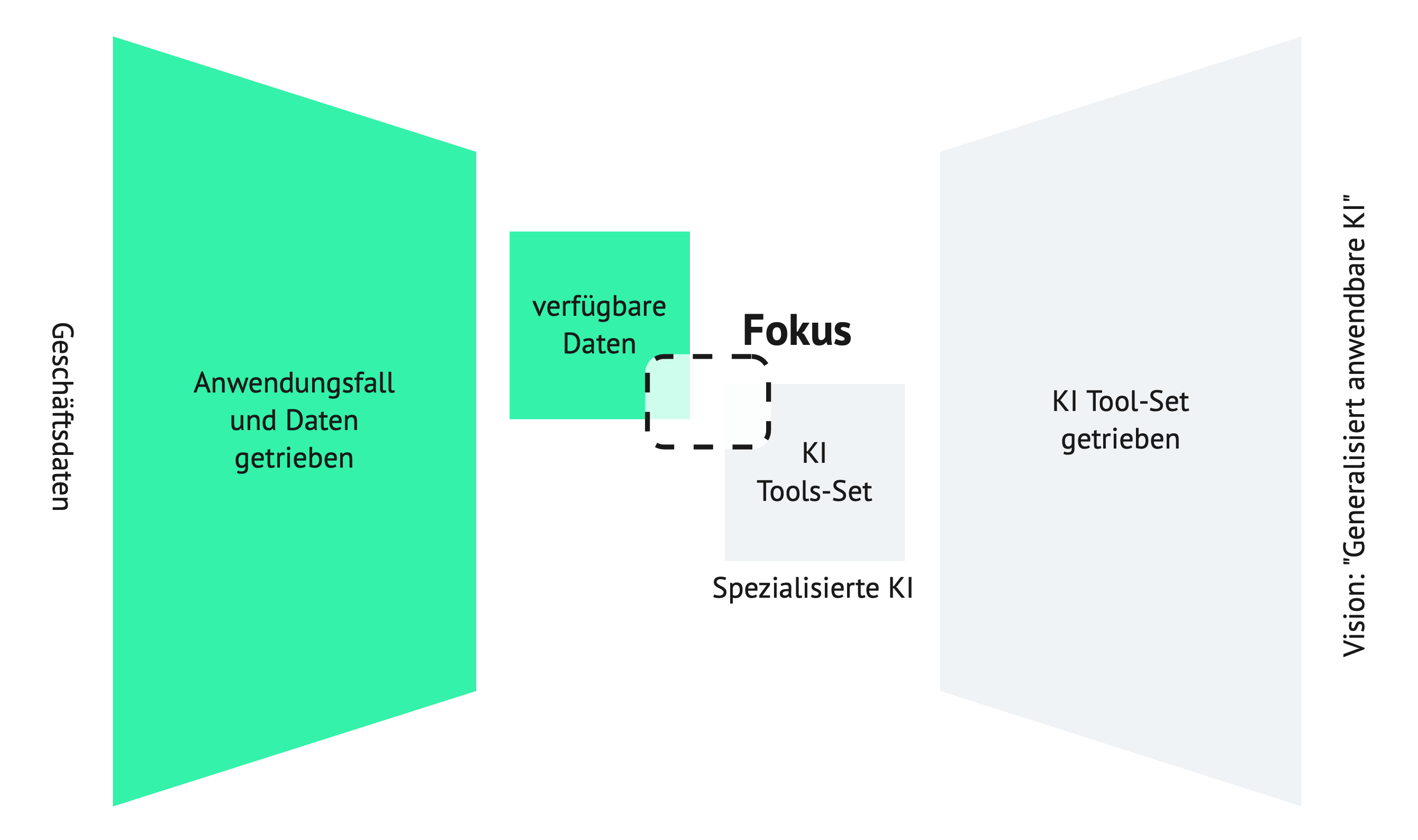 Künstliche Intelligenz: Anwendungsfälle etablieren