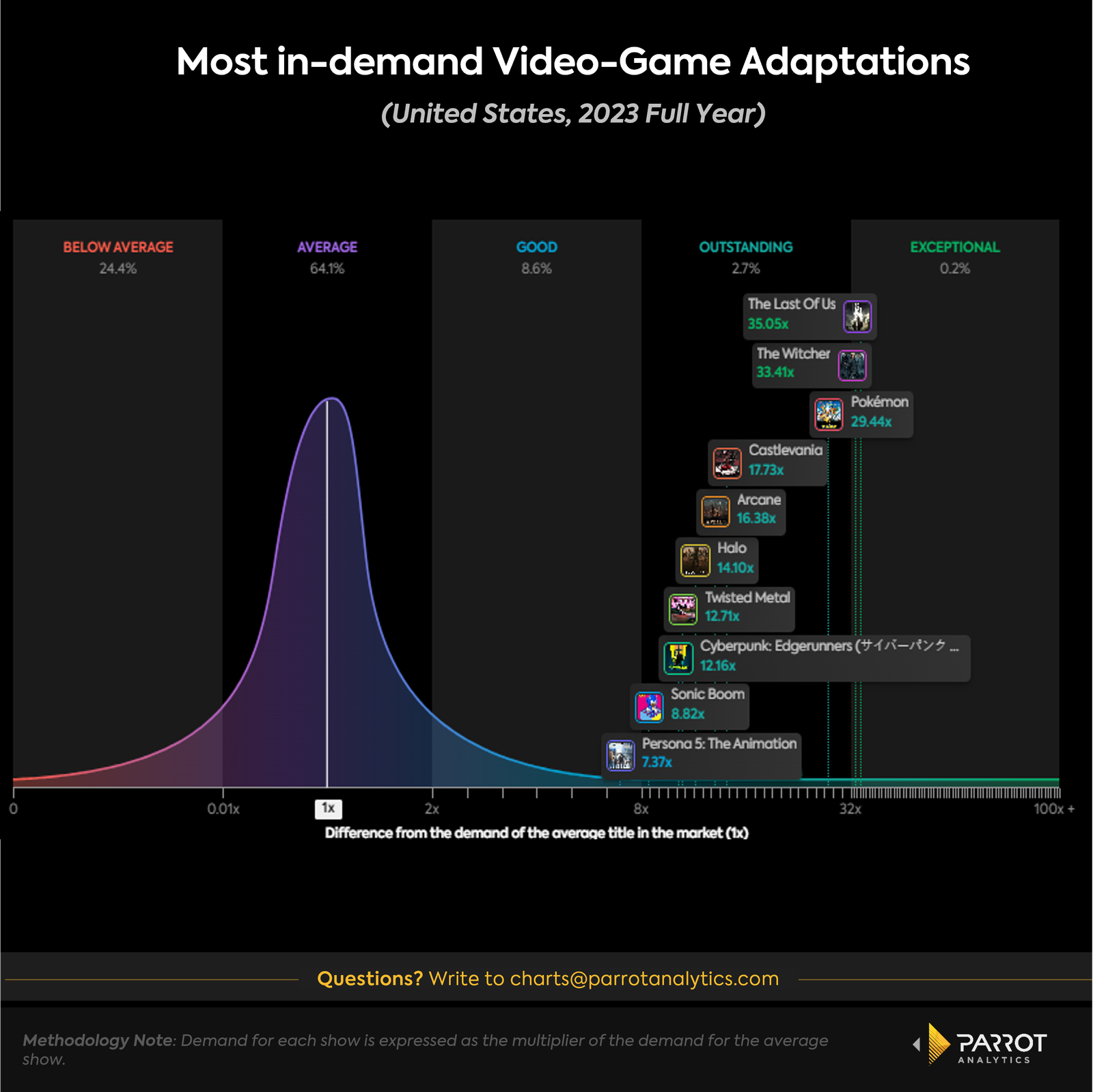 Why the U.S is winning the video game adaptation race despite higher Japanese output | Parrot ...