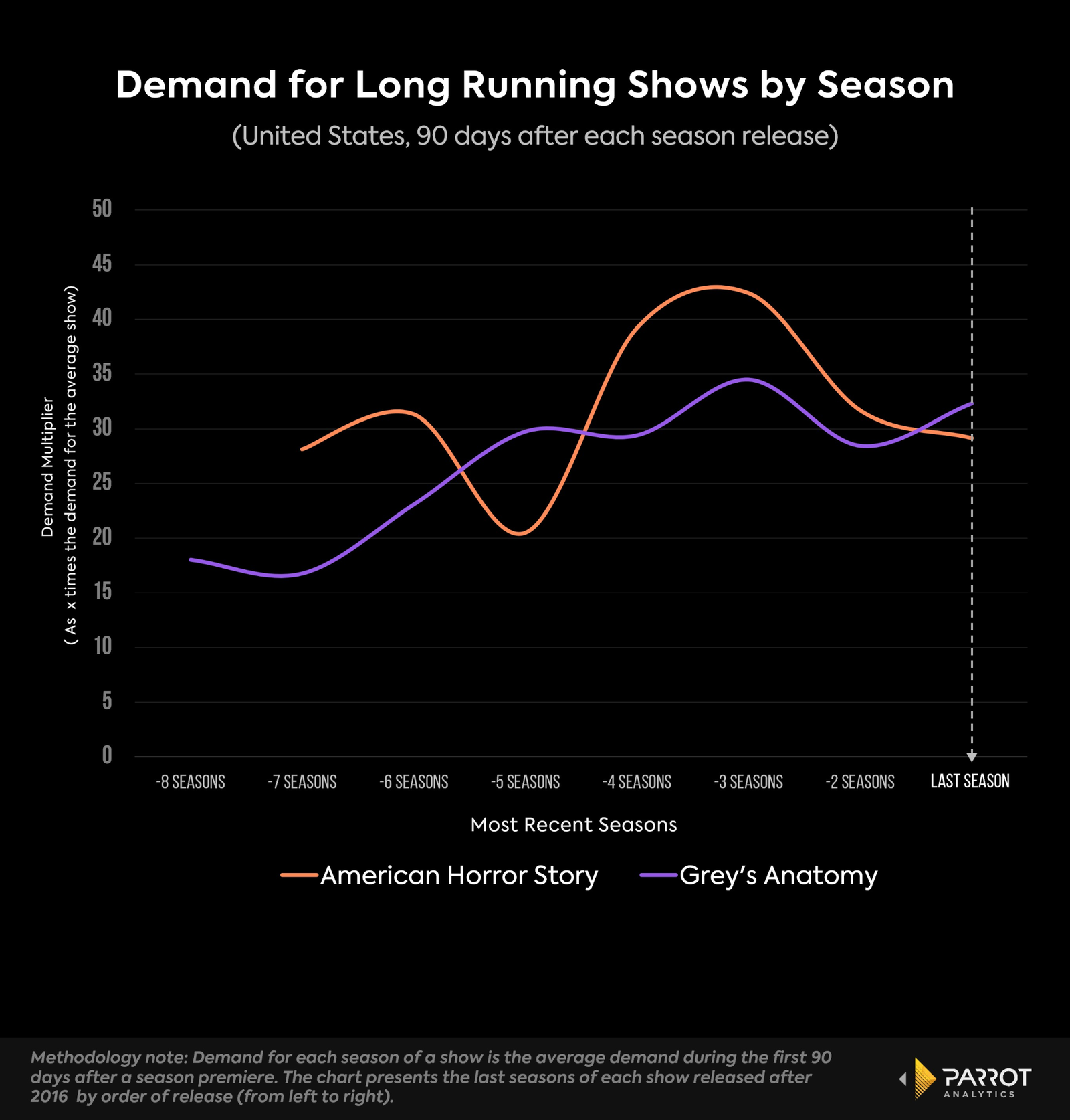The enduring appeal of long-running series | Parrot Analytics