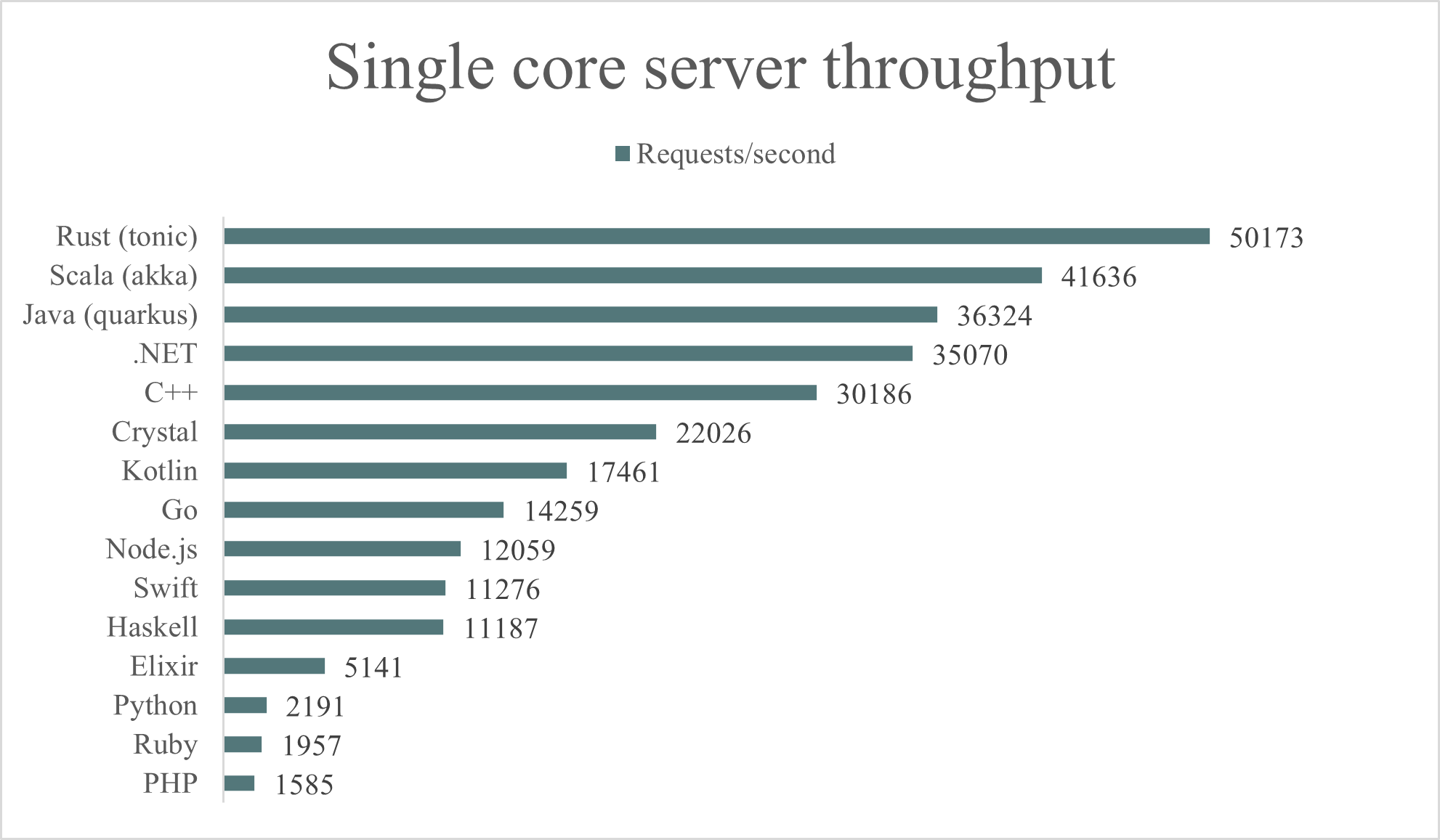 Comparing gRPC performance across different technologies | Nexthink