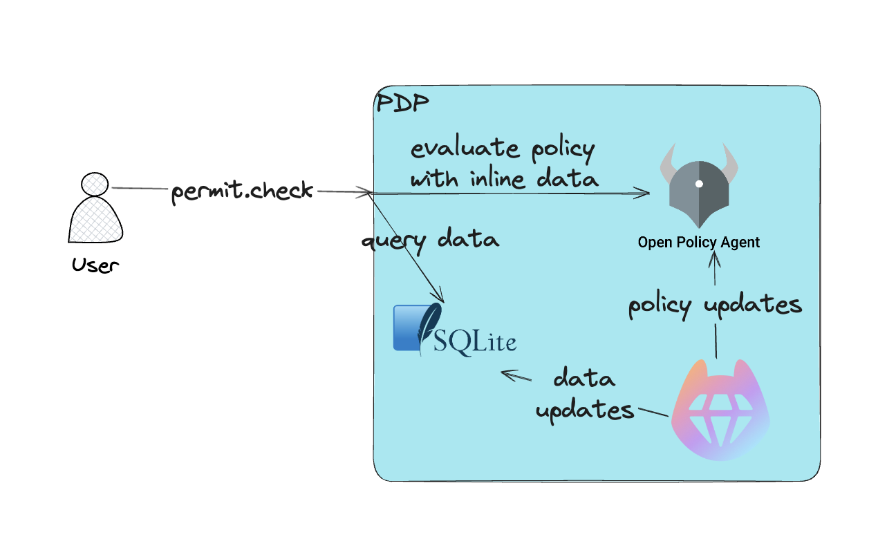 Permit.io Launch Week - Day 2: Precise Decisions