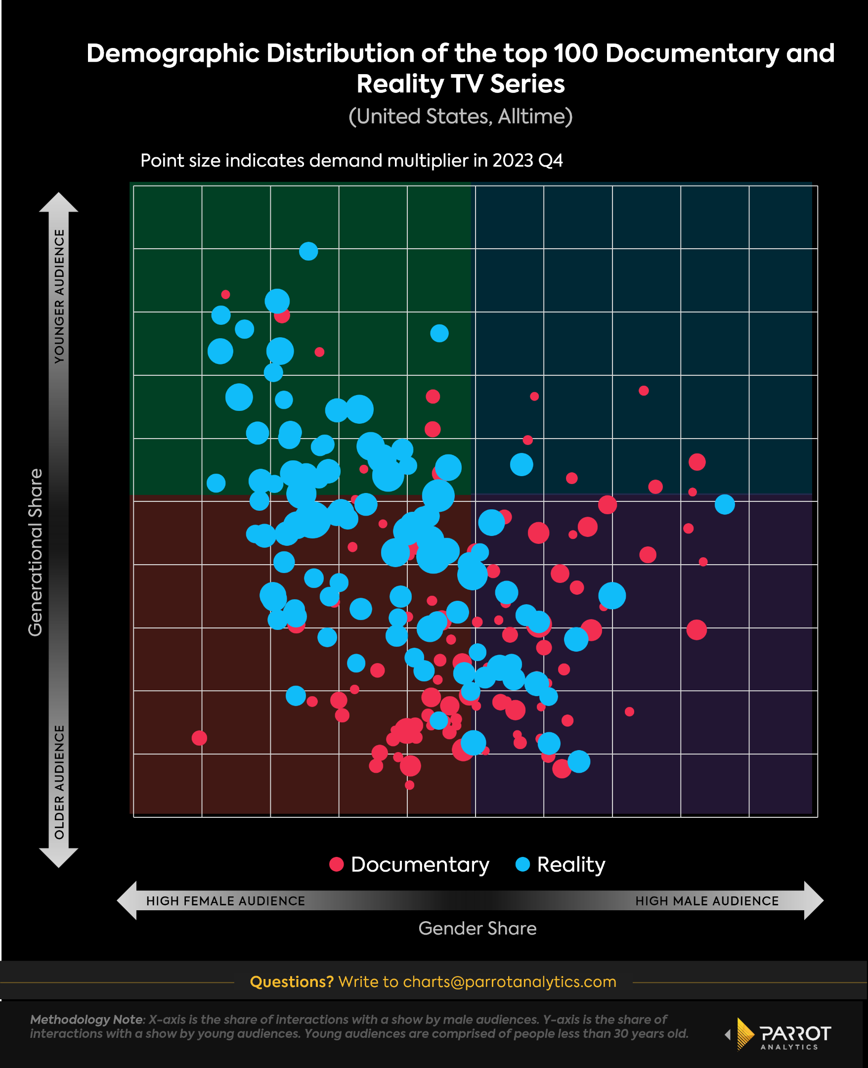 Growing demand for Documentaries | Parrot Analytics