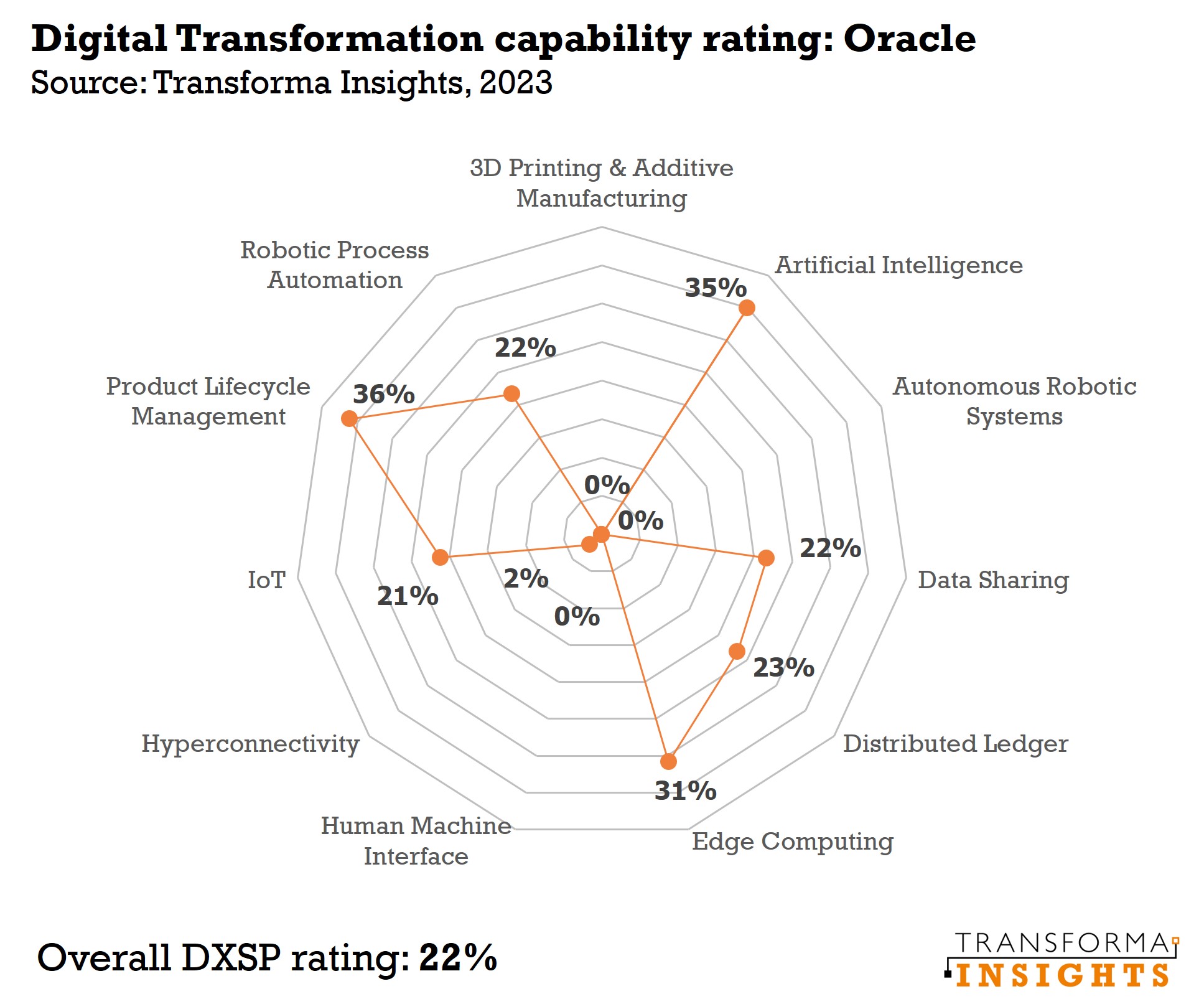 Oracle: Digital Transformation capabilities assessment - Reports & Insights
