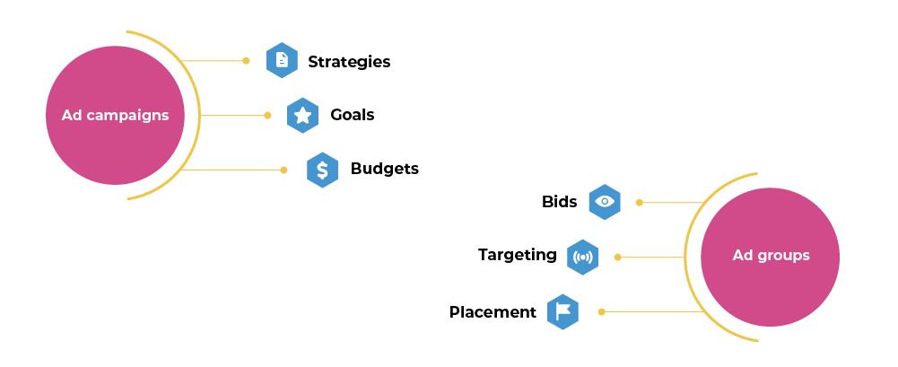 Ad campaign vs ad group | PPC advertising