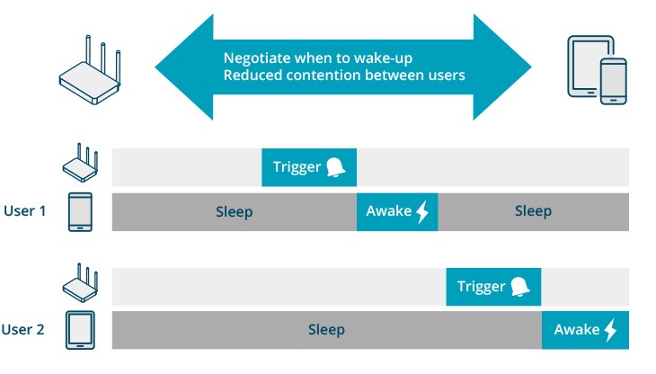 WiFi 6: sneller en stabieler internet