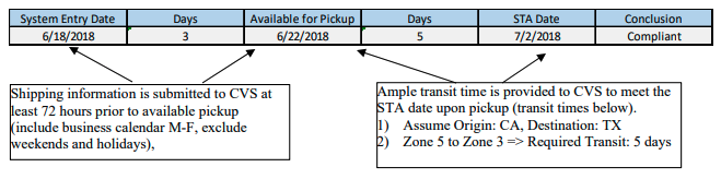 CVS Compliance Fines and Metrics - SupplierWiki