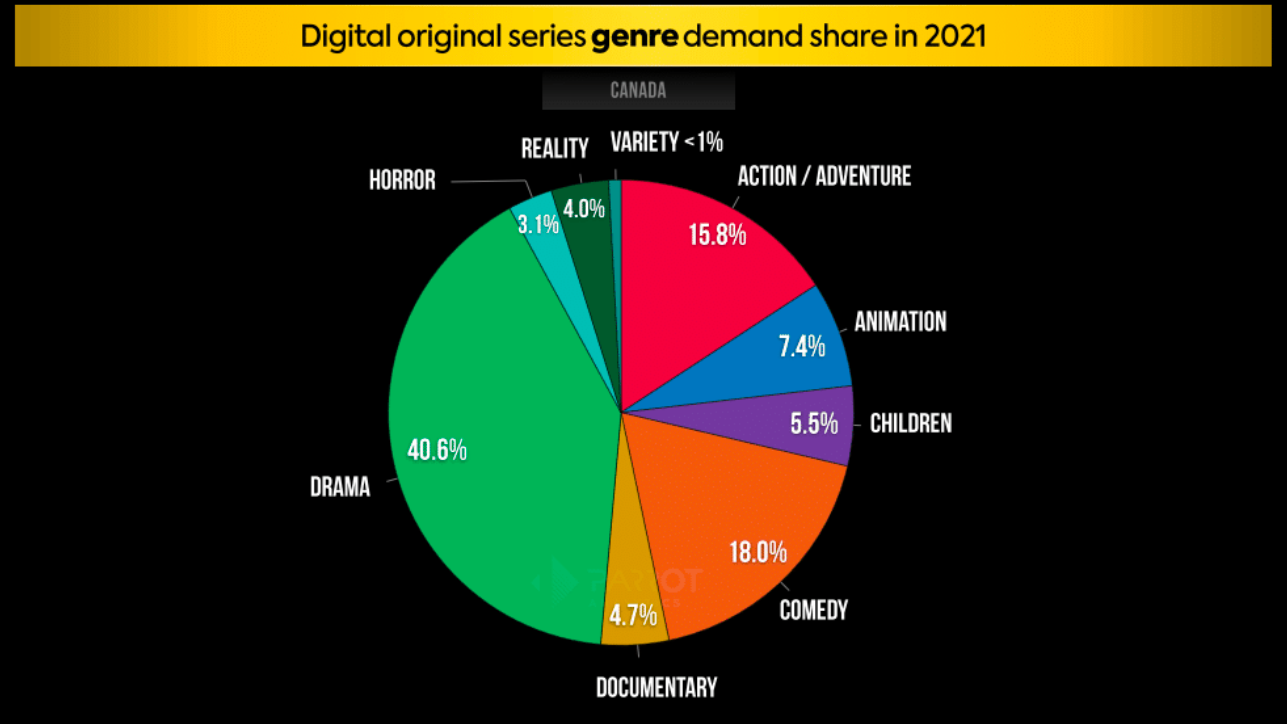 The evolution of Canada's TV & Streaming Landscape: Key Audience Trends ...