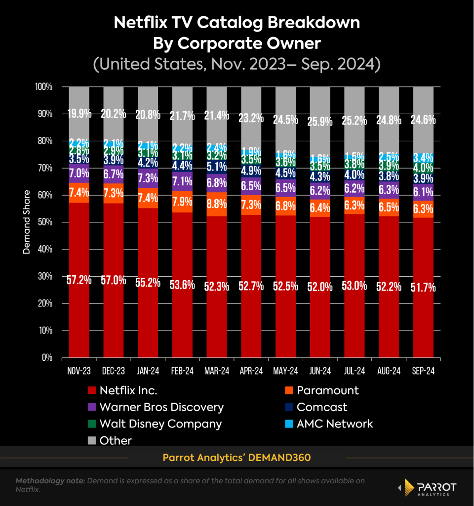 How Licensed Content Is Netflix’s Secret Weapon for Low Churn | Parrot ...