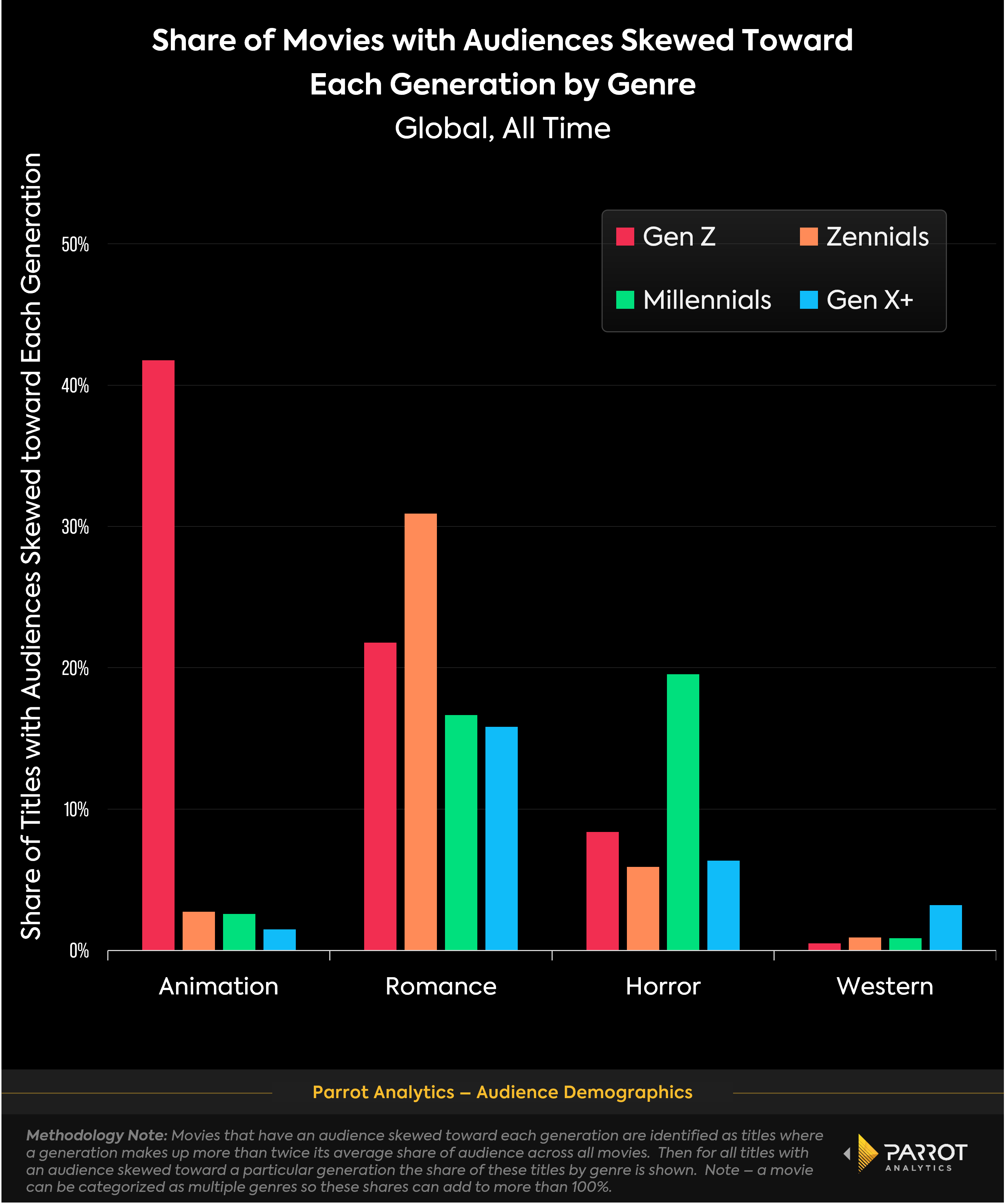 What are the most loved movie genres for each generation? | Parrot ...