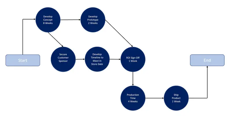 PERT-Diagramm: Definition, Vorteile und Beispiele