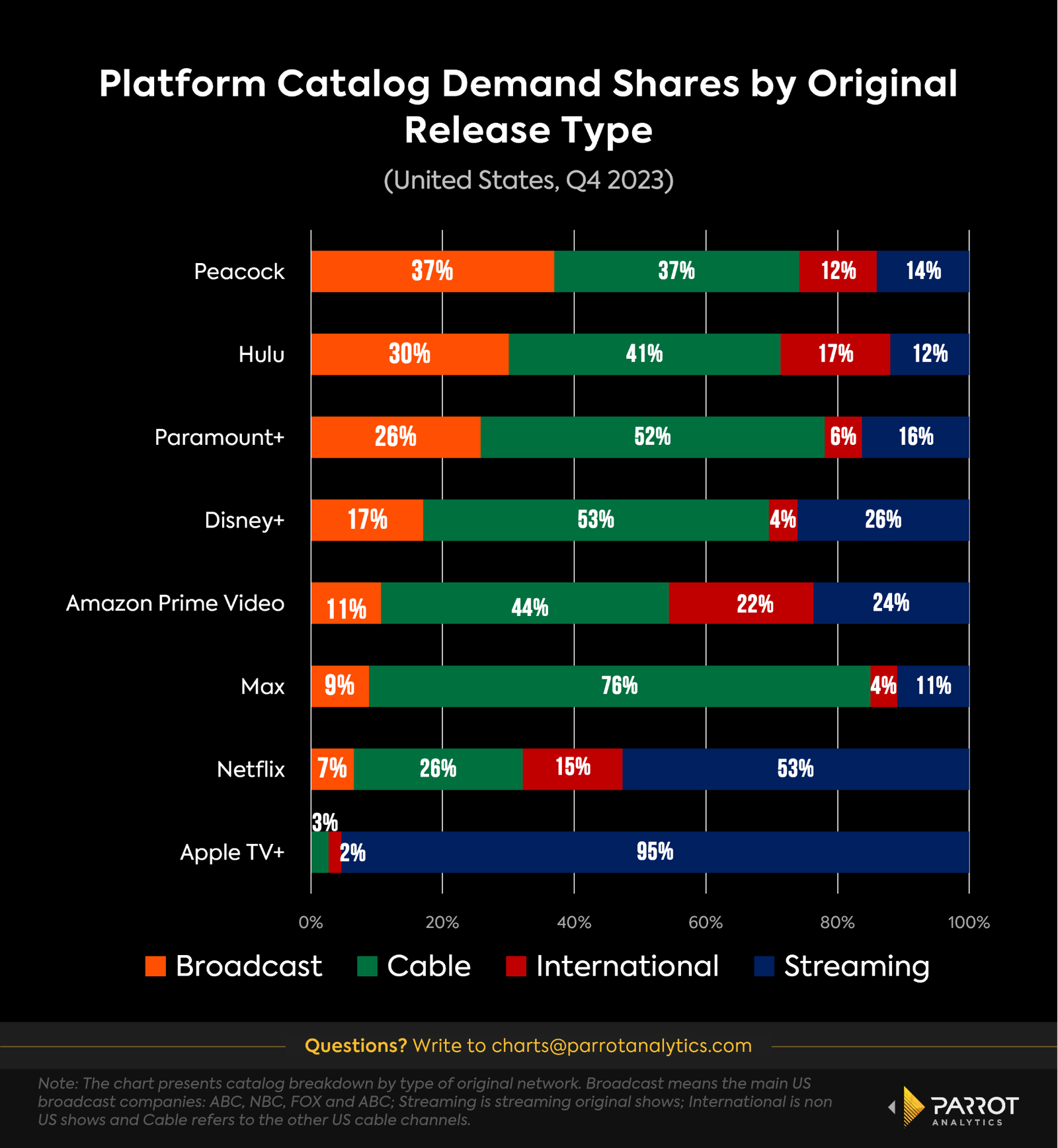 A combined WBD-Paramount could have been a market leader | Parrot Analytics