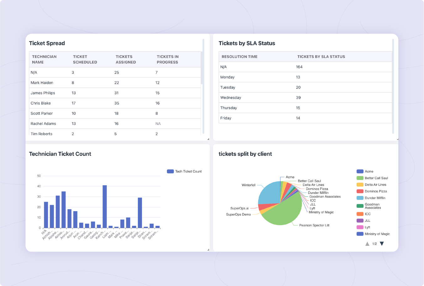 SuperOps.ai MSP platform - Unified, Modern, and Intuitive