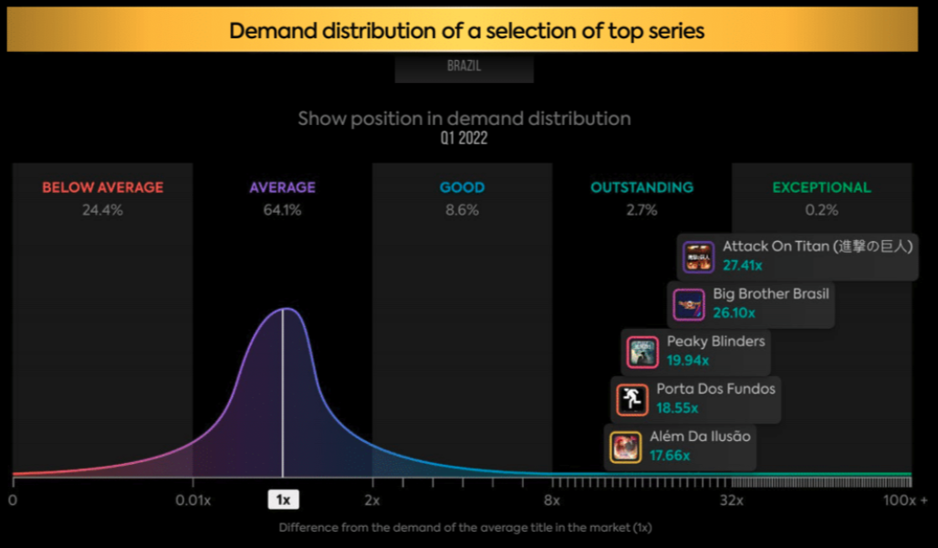 The state of streaming and TV in Brazil Q1 2022: Rede Globo, Netflix ...