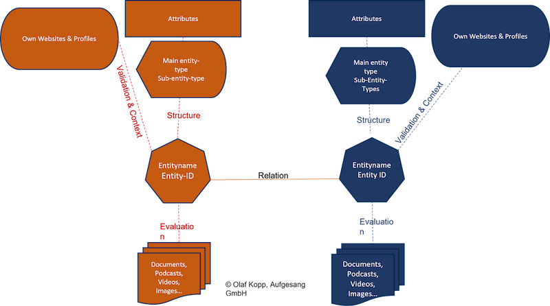 Entitäten im SEO | OMR Reviews