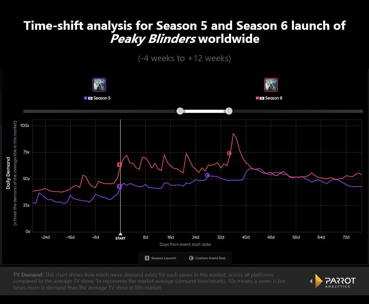 Franchisability: Exploring the unfulfilled potential of different titles | Parrot Analytics