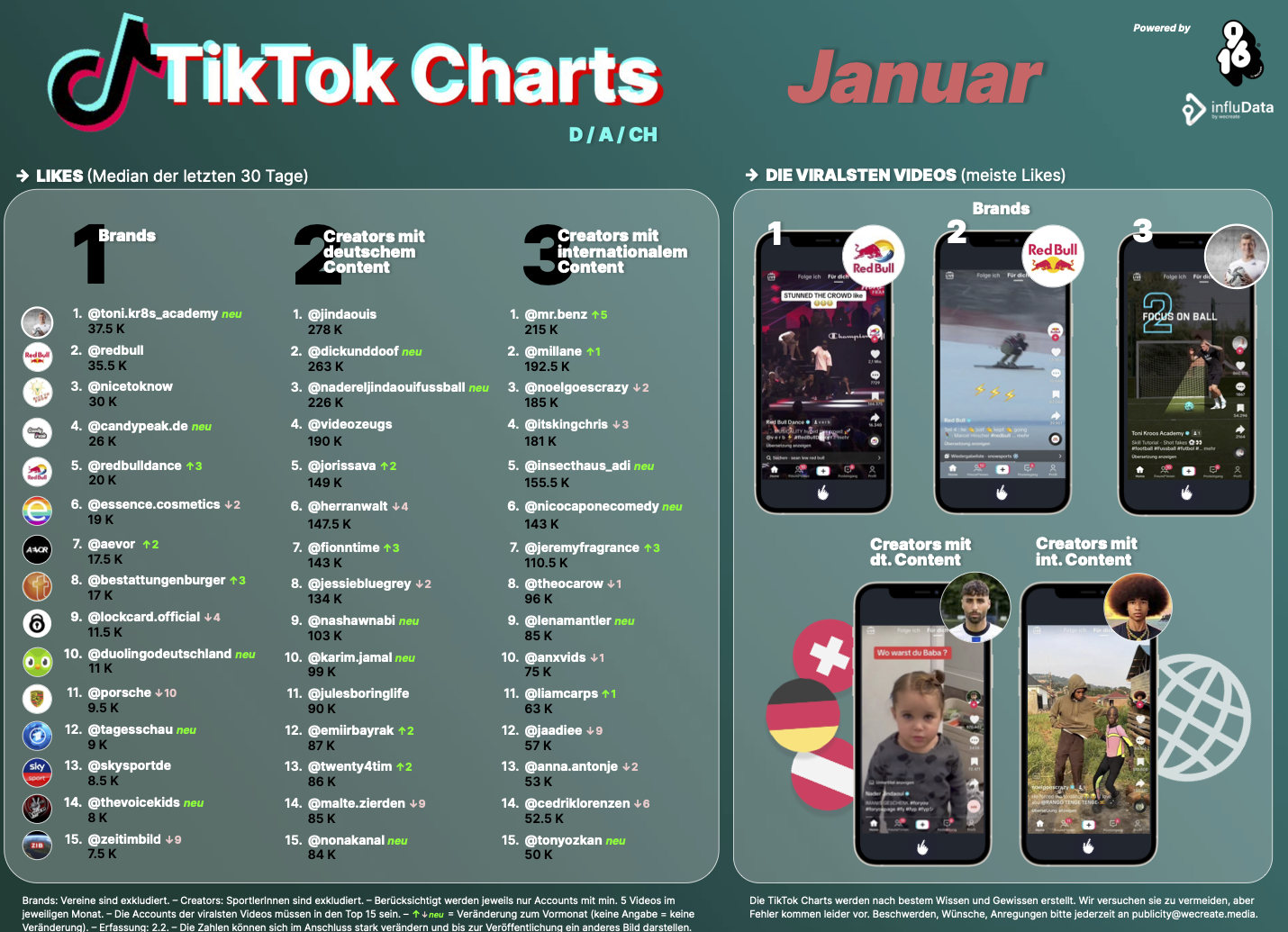 Tiktok Charts: Das Tiktok Ranking für Januar 2024
