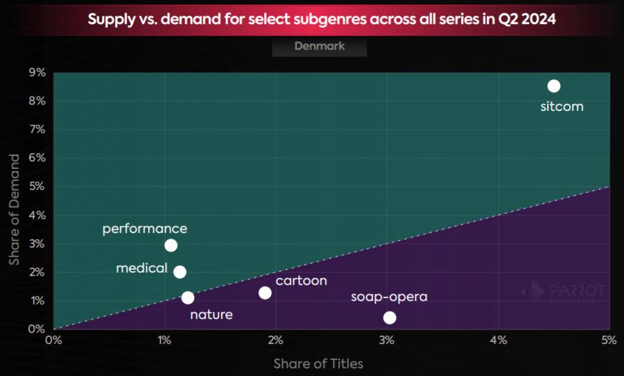 The state of streaming and television in Denmark Q2 2024: Netflix, HBO ...
