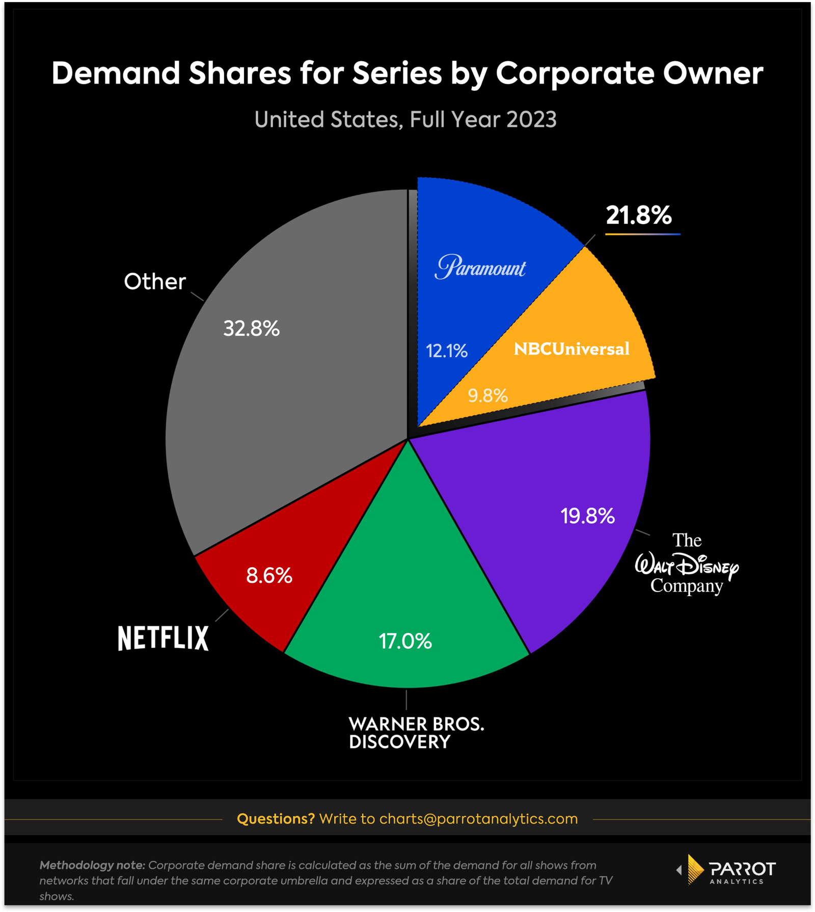 NBCUniversal Paramount merge | Parrot Analytics
