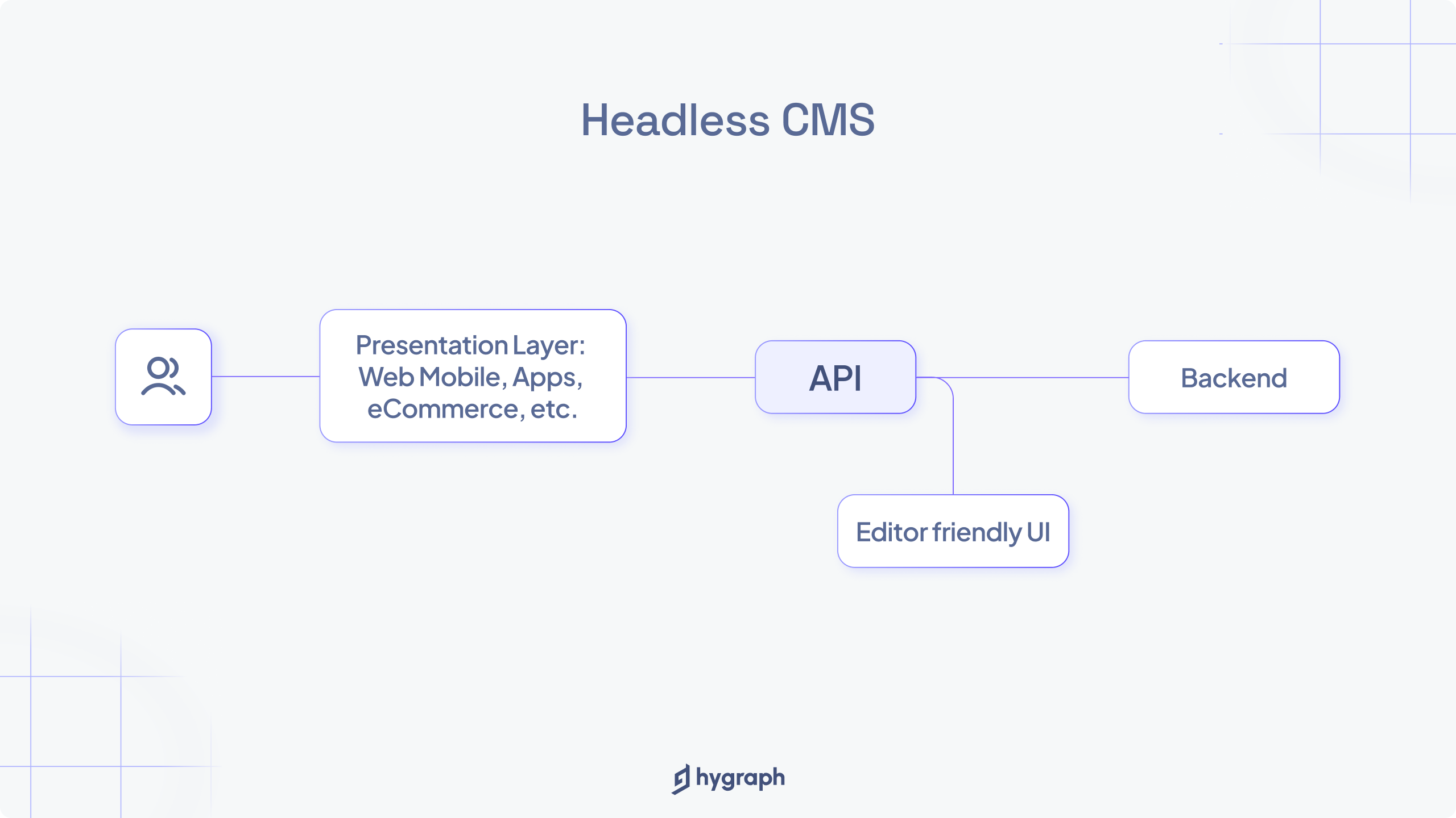 Headless CMS vs. Decoupled CMS | Hygraph