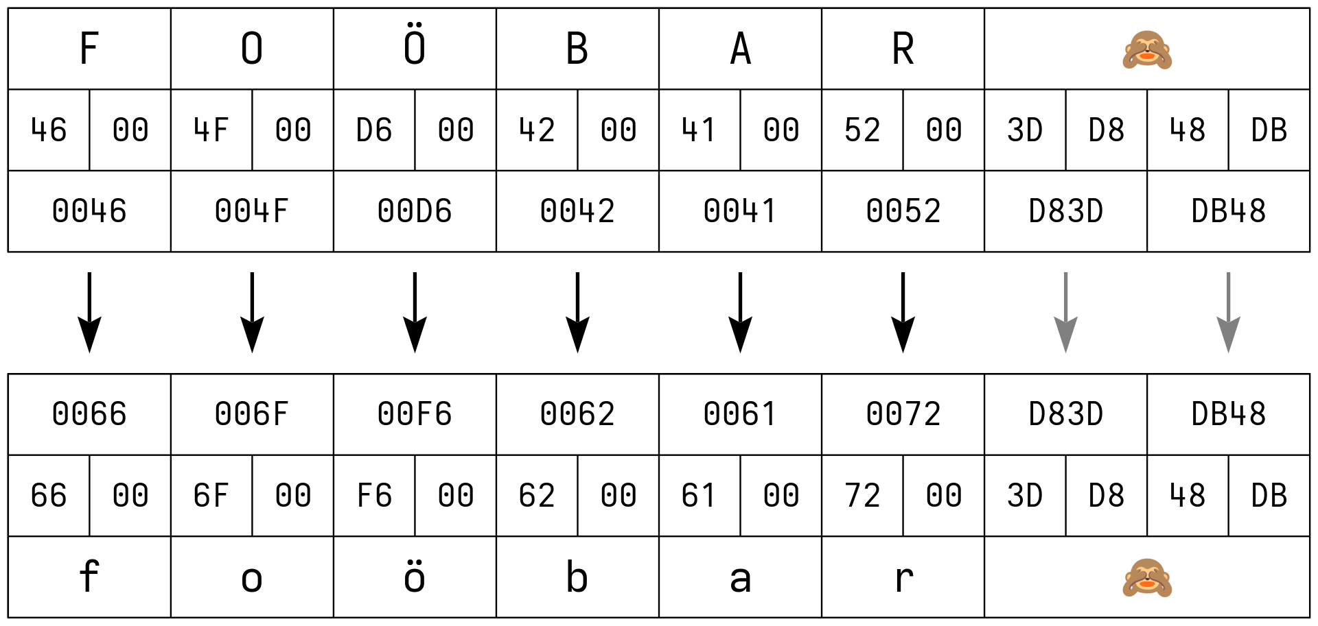 So Long Surrogates: How we moved to UTF-8 in Haskell