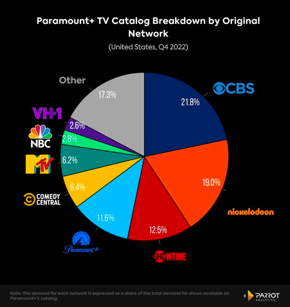 Paramount Global earnings: Q4, 2022 - How to Balance Licensing vs. SVOD ...