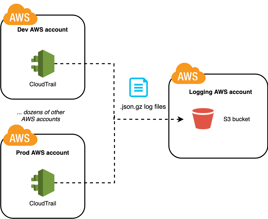 Open Source Terraform Module: CloudTrail Logs from S3 to Kinesis Data Streams | Nexthink