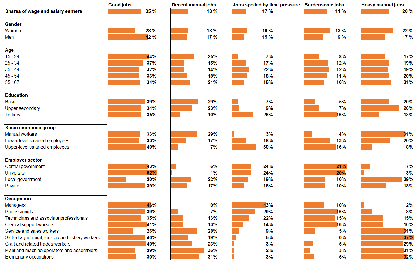 Job quality profiles reveal division: men clearly more often in “good ...