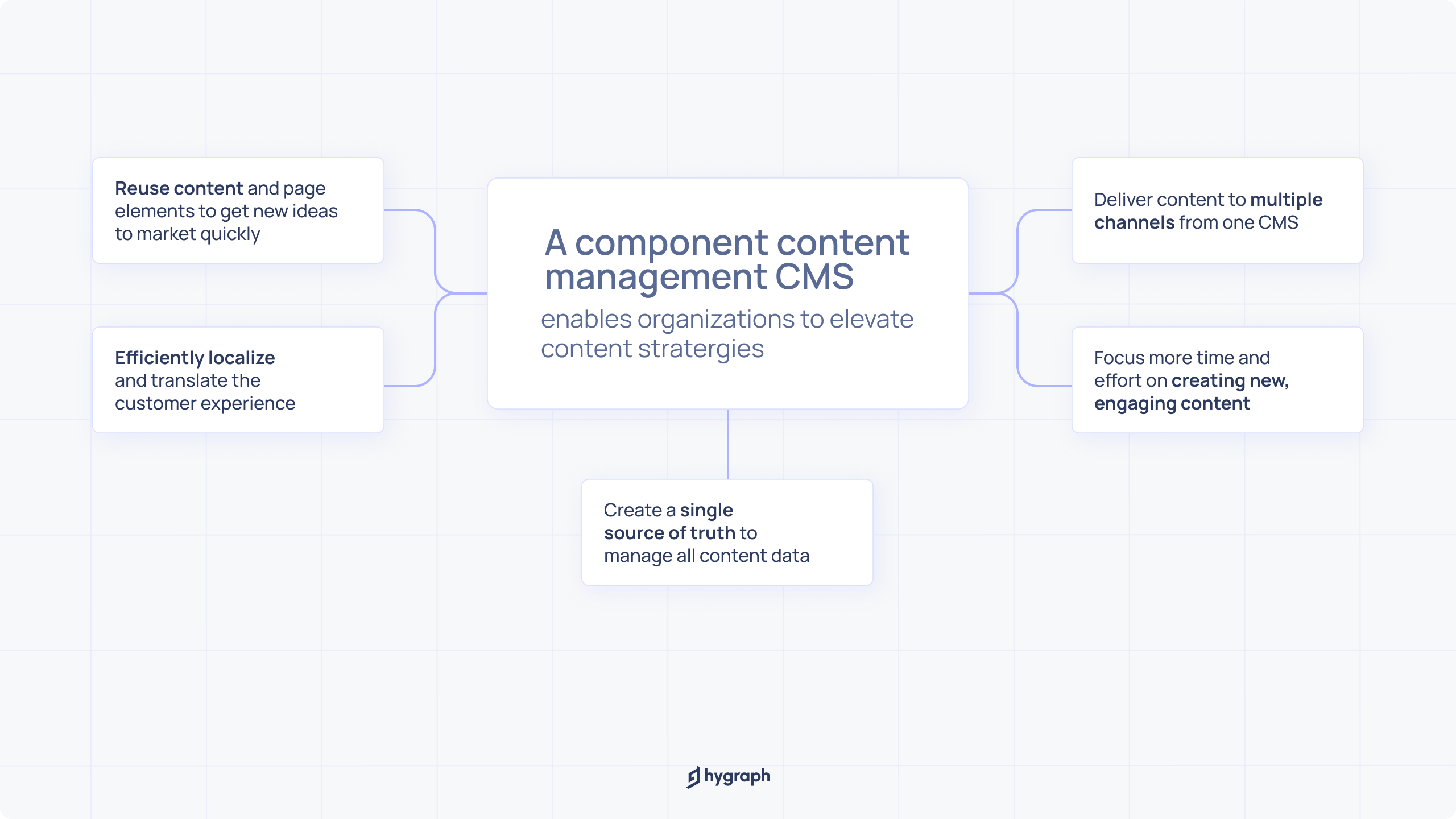 What is a component content management system (CCMS)? | Hygraph