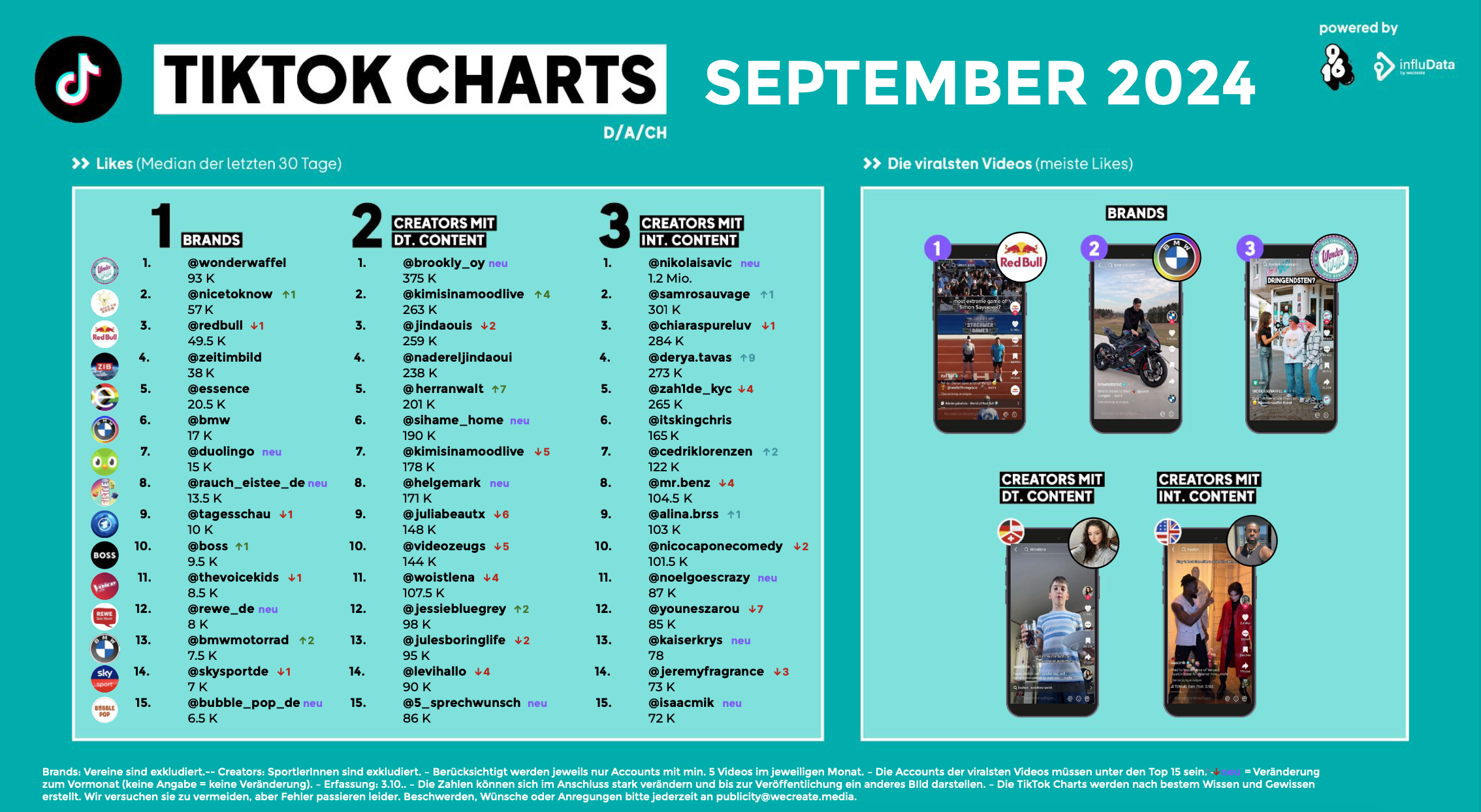 Tiktok-Charts: Diese Brands und Creator waren im September 2024 erfolgreich
