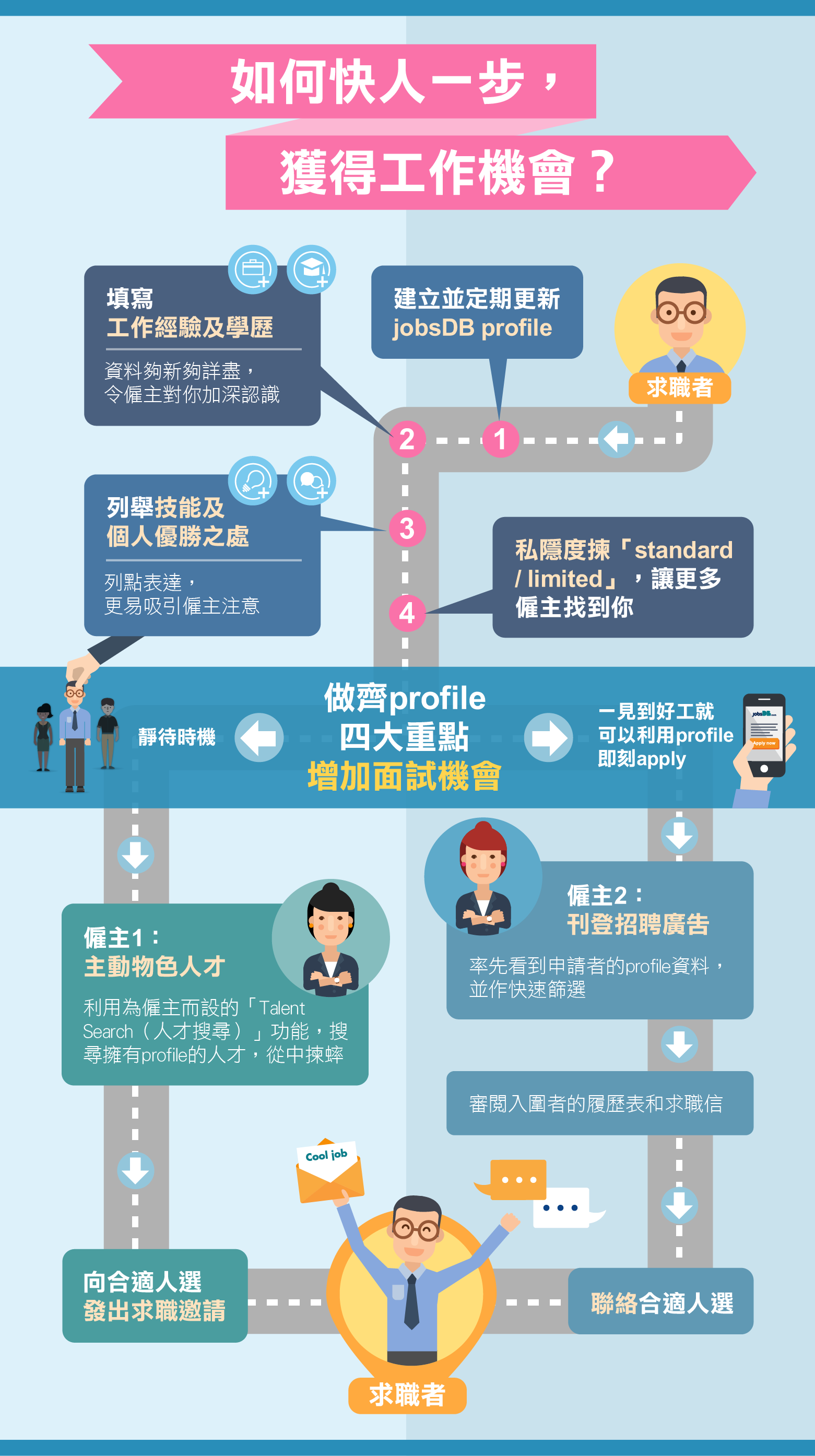 如何利用Jobsdb profile更快搵到好工？ - Jobsdb Hong Kong