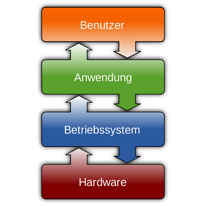 Definition: Software — OMR Glossar