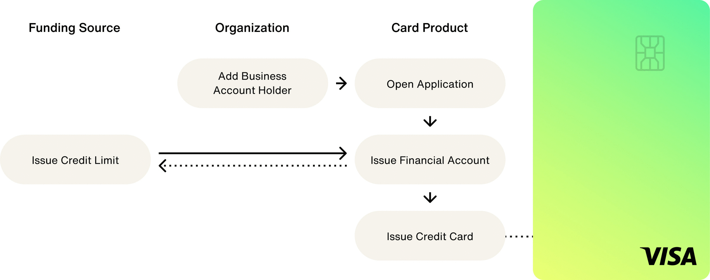 Commercial Charge – Highnote Documentation
