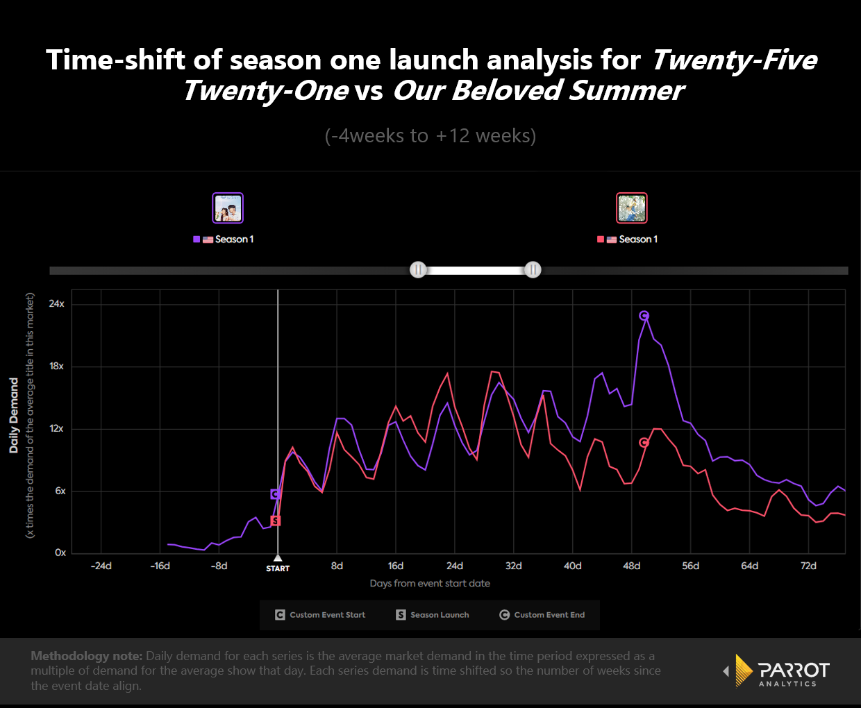 Exploring foreign shows with the biggest Momentum | Parrot Analytics