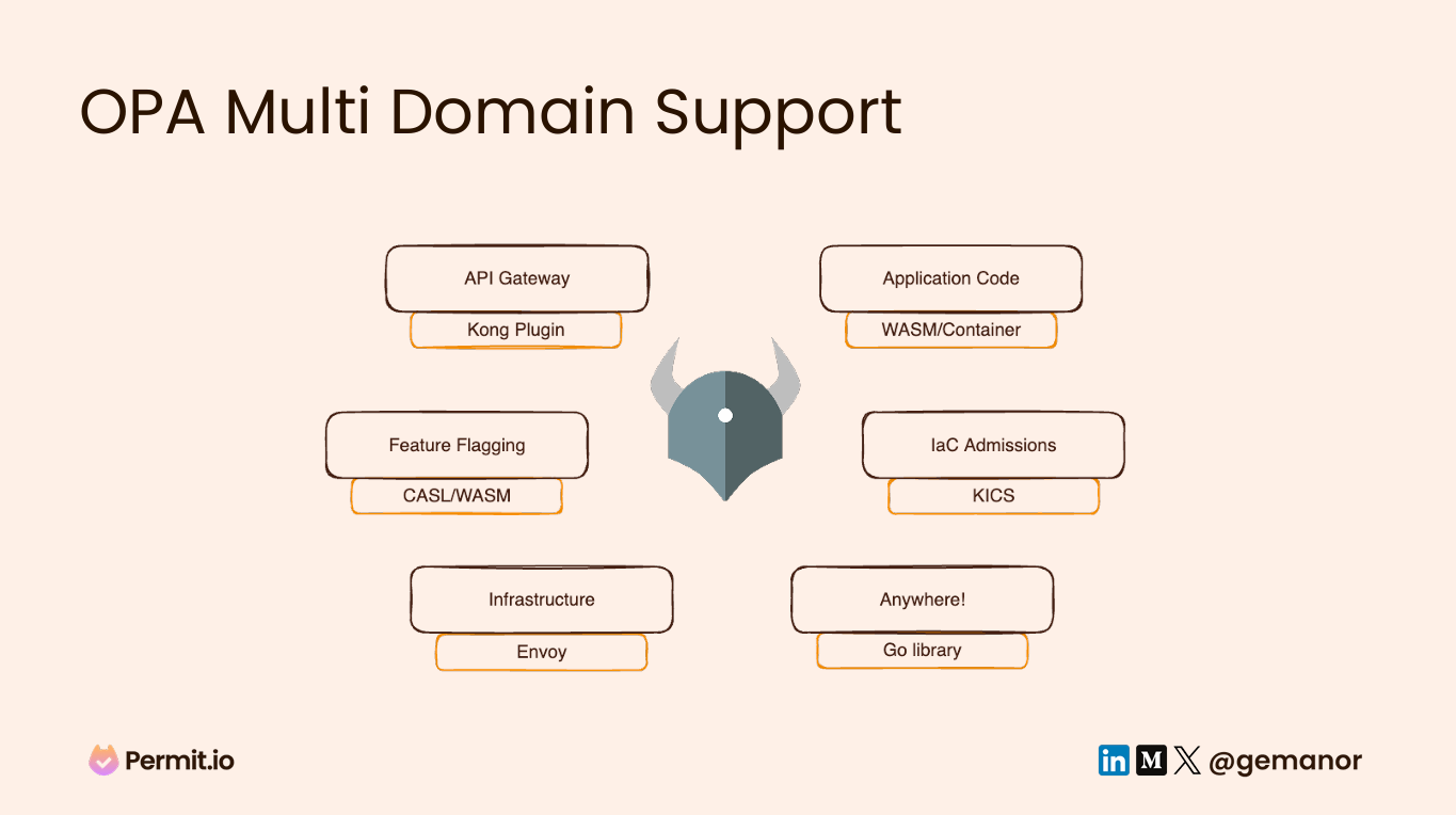 OPA, Cedar, OpenFGA: Why are Policy Languages Trending Right Now?