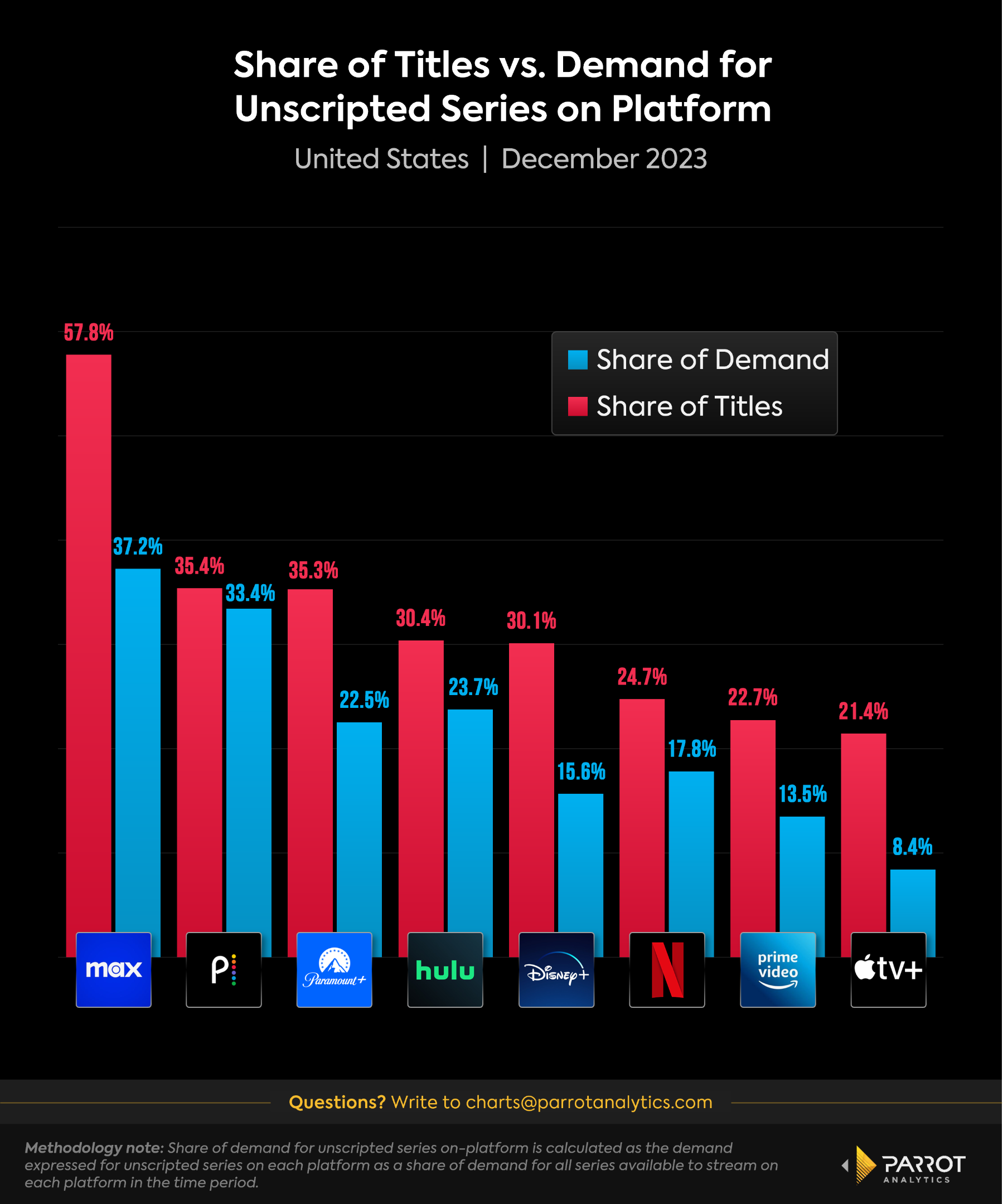 As most streamers move away from unscripted content, FAST platforms are ...