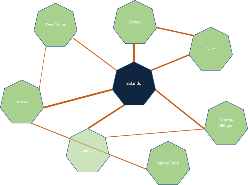 Entitäten im SEO | OMR Reviews