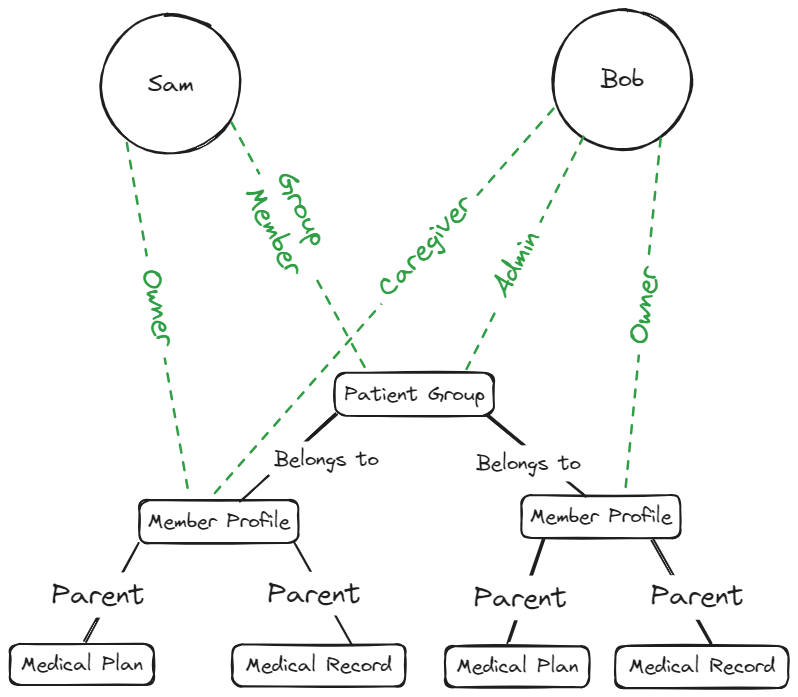What is Relationship-Based Access Control (ReBAC)?